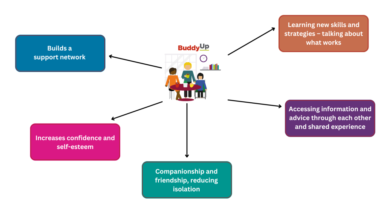 Peer Support – Buddy Up scheme - Gloucestershire Carers Hub